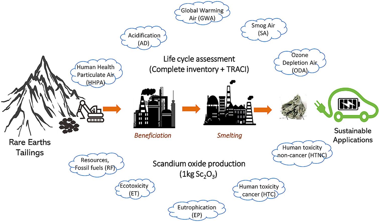 Environmental Impacts of Scandium Oxide Production from Rare Earths ...