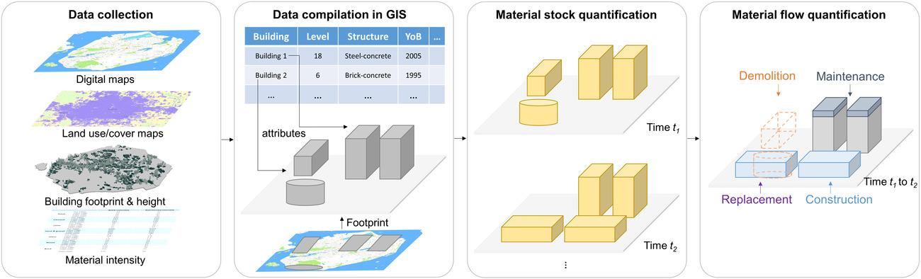 Quantifying urban mass gain and loss by a GIS-based material stocks and ...