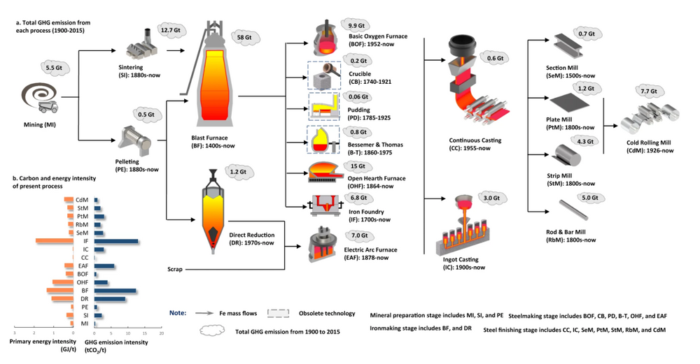 Efficiency stagnation in global steel production urges joint supply ...